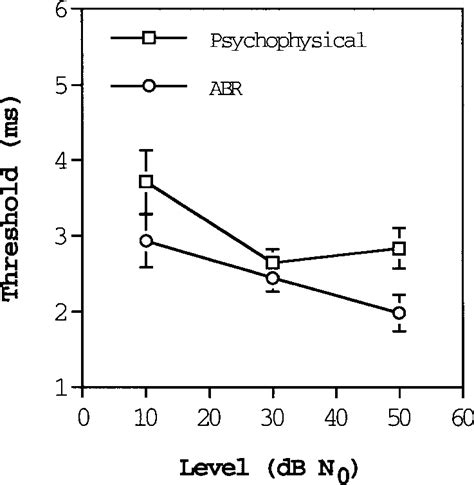 mean gap detection threshold and abr gap threshold as a function of