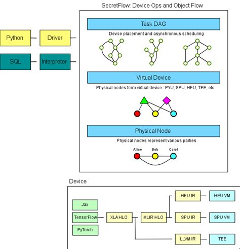 Architecture SecretFlow Documentation