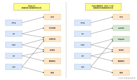一文彻底搞懂redis底层数据结构 Csdn博客
