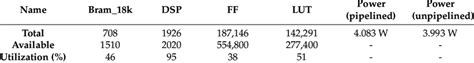 Resource Utilization Of The Accelerator Download Table