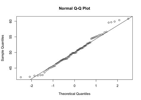 第 8 章 标准绘图 84 Qq 图 《cookbook For R 中文版》 书栈网 · Bookstack