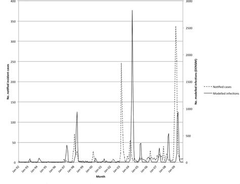 Figure 2 From Weather Driven Variation In Dengue Activity In Australia