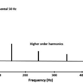 Square Wave Harmonics Analysis Of Unfiltered Output 4 Download Scientific Diagram