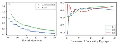 Compare The Eigenvalues And Top Eigenspaces Of The Approximated Hessian