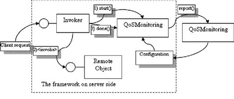 14 Qos Monitoring Model Download Scientific Diagram