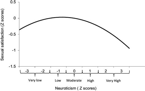Curvilinear Association Between Self Reported Neuroticism And Sexual