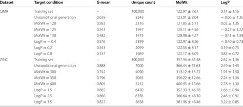 Conditional Molecular Graph Generation With Proposed Model Download Scientific Diagram