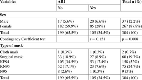 Cross Tabulation Of Sex And Type Of Mask With Ari In Nursing Students Download Scientific