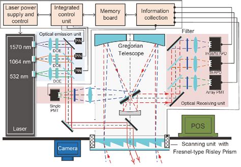 figure 1 from airborne three wavelength lidar system semantic scholar