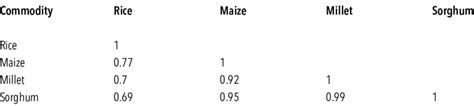 A1 Cross Commodities Correlation Matrix Sima Data 2013 Download