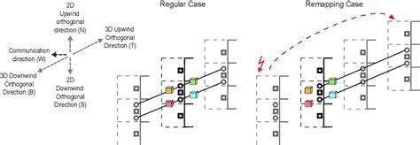 figure 5 from towards code generation for octree based multigrid