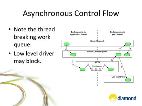 Ppt Asyn A Recipe For Driver Implementation Using The C Api
