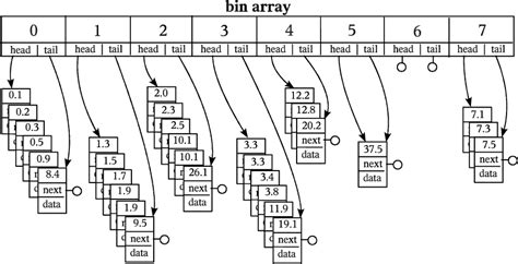 Pdf Smart Priority Queue Algorithms For Self Optimizing Event Storage