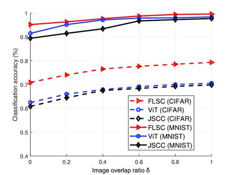 The Classification Accuracy Of Different Schemes Versus The Image Download Scientific Diagram