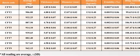 Evaluation Of Cephalexin Floating Tablets Download Table