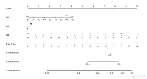 R语言 Nomogram R语言nomogram列线图内外部验证jowvid的技术博客51cto博客