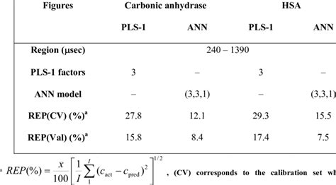 3 statistical parameters when applying both pls 1 and ann analyses