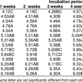 Interaction Effect Of Lime Application Rate And Incubation Period On Download Scientific
