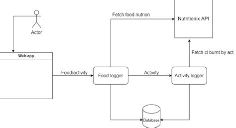 GitHub Aliraja Dev FitTrack Microservice Architecture An Application That Allows User To