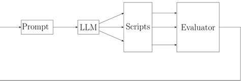 논문 리뷰 Generative Modeling For Mathematical Discovery