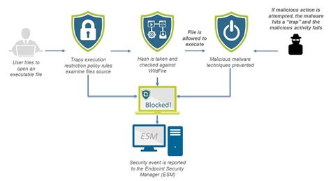 Traps By Palo Alto Networks Revolutionising Endpoint Security Part One