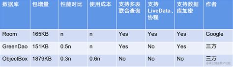 带你认识和使用room青训营笔记 阿里云开发者社区