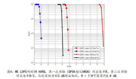 ldpc 编码的 harq 速率、吞吐量和时延 哔哩哔哩