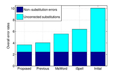 overall error rates for the proposed algorithm previous work msword