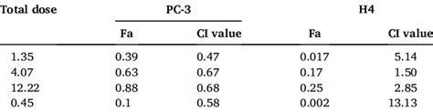 Dose Response And Combination Index Ci Values Of Uni Nic Nm
