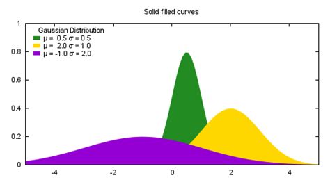 Graph Of Curve Showing Distribution Of Numbers Using Python Stack Overflow