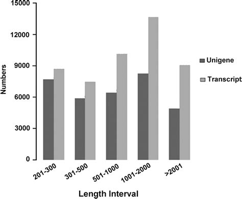 Length Frequency Distribution Of Transcripts And Unigenes Assembled By