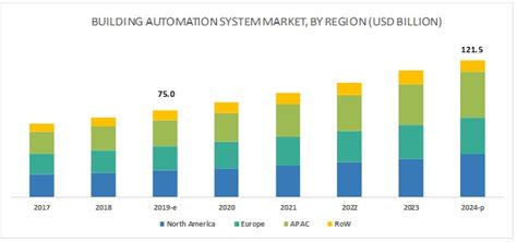 Building Automation System Market Size Growth Trend And Forecast To 2024 Marketsandmarkets