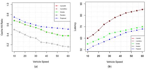 Sensors Free Full Text Mobility Aware Proactive Edge Caching Optimization Scheme In