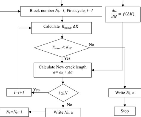 Schematic Flowchart Part Ii Fatigue Life Prediction Download