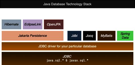Jooq A Beginners Guide To Type Safe Sql In Java Medium