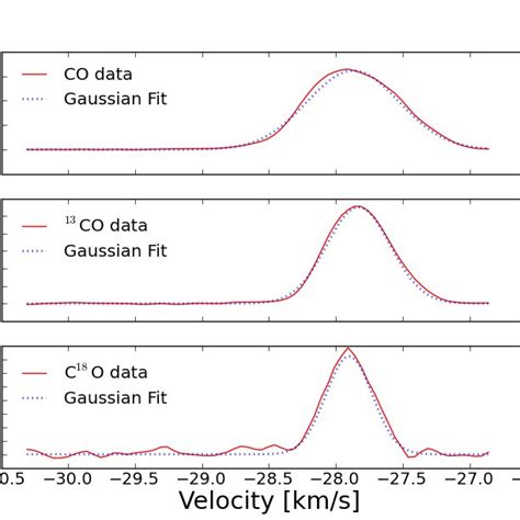 Spectral Profiles Of The Co2 1 Lines With Corresponding Gaussian Download Scientific Diagram
