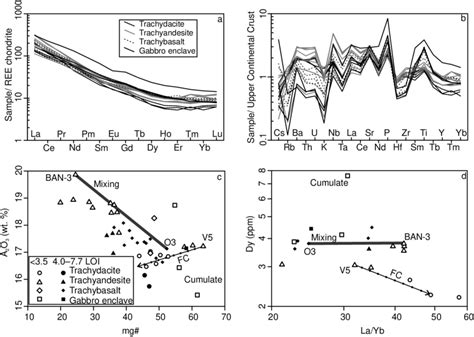 Chondrite Normalized Ree A And Upper Continental Crust Normalized Download Scientific Diagram