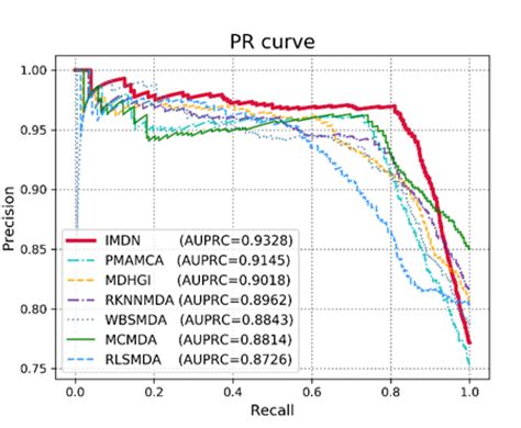 Improved Prediction Of Mirna Disease Associations Based On Matrix Completion With Network