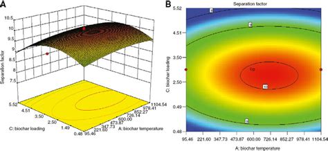 3d Surface Plot A And Contour Plot B Exhibiting The Influences Of Download Scientific