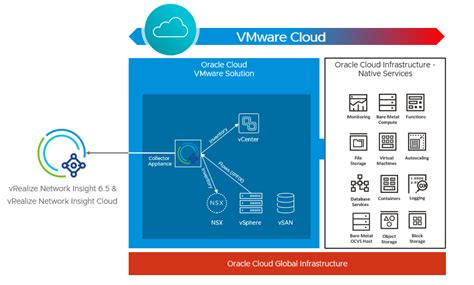 Manage Your Oracle Cloud Vmware Solution With Vmware Vrealize Cloud