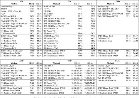 Exploring Conditional Text Generation For Aspect Based Sentiment Analysis