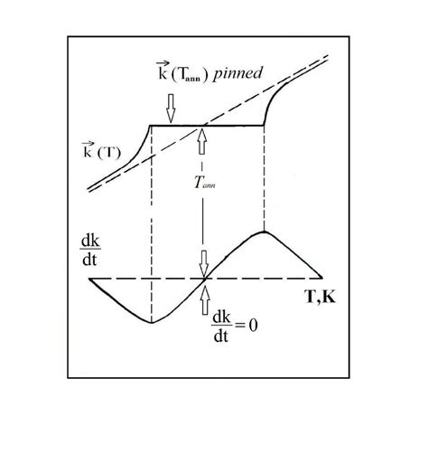 The Temperature Behavior Of The Inc Modulation Wave Vector K Before