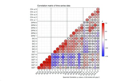 Correlation Matrix Of Time Series Between Parameters With Parameter