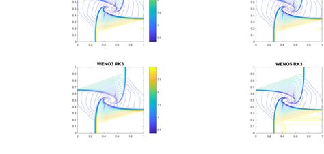33 2d Euler Equations Lax Configuration 6 Contour Plots Of The