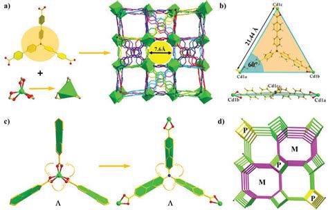 Crystal Structure Of Mof 1 A The Ligand Secondary Building Block And