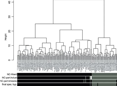 Classification By Three Variants Of Nc Clustering Of 131 Worker Nest