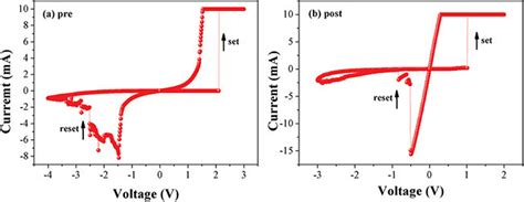 Colour Online Sweep Curves A Before Irradiation B After