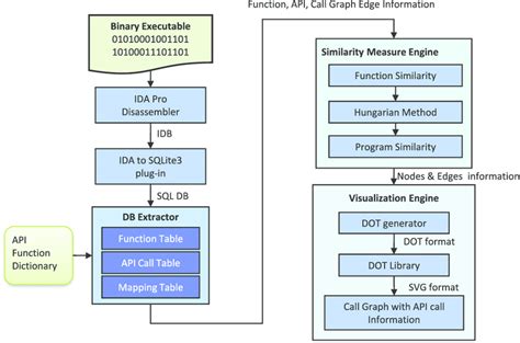 The Architecture Of Static Api Call Structure Birthmark System