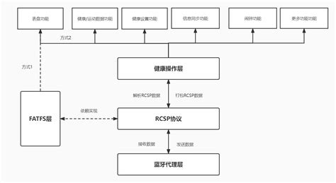 Sdk说明 — 杰理健康开发文档android 1131 Documentation
