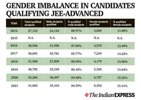 Good News JEE Advanced Steady Rise In Female Babes Qualifying JEE Advanced